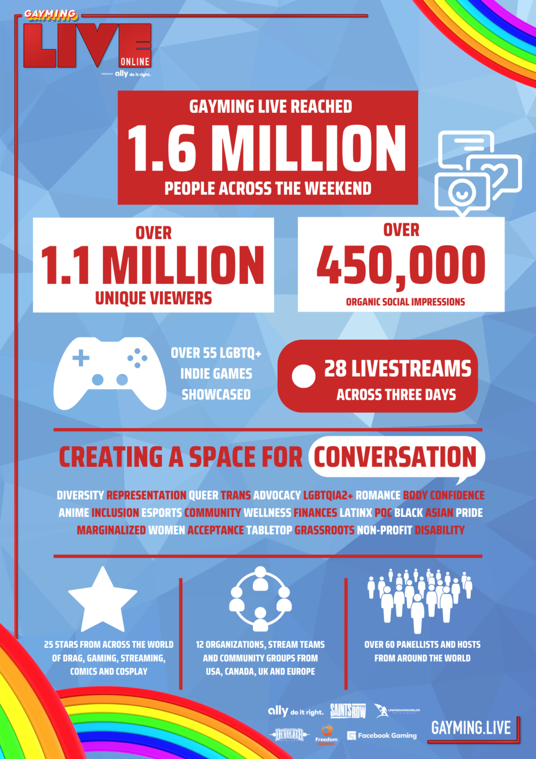 Gayming LIVE reaches 1.6 million people - Gayming Magazine